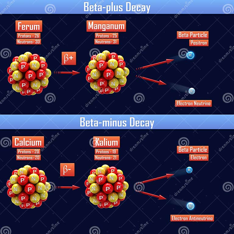 Beta-plus Decay and Beta-minus Decay Stock Illustration - Illustration ...