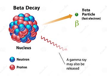 Beta Decay Radiation Release of Beta Particle Stock Vector ...