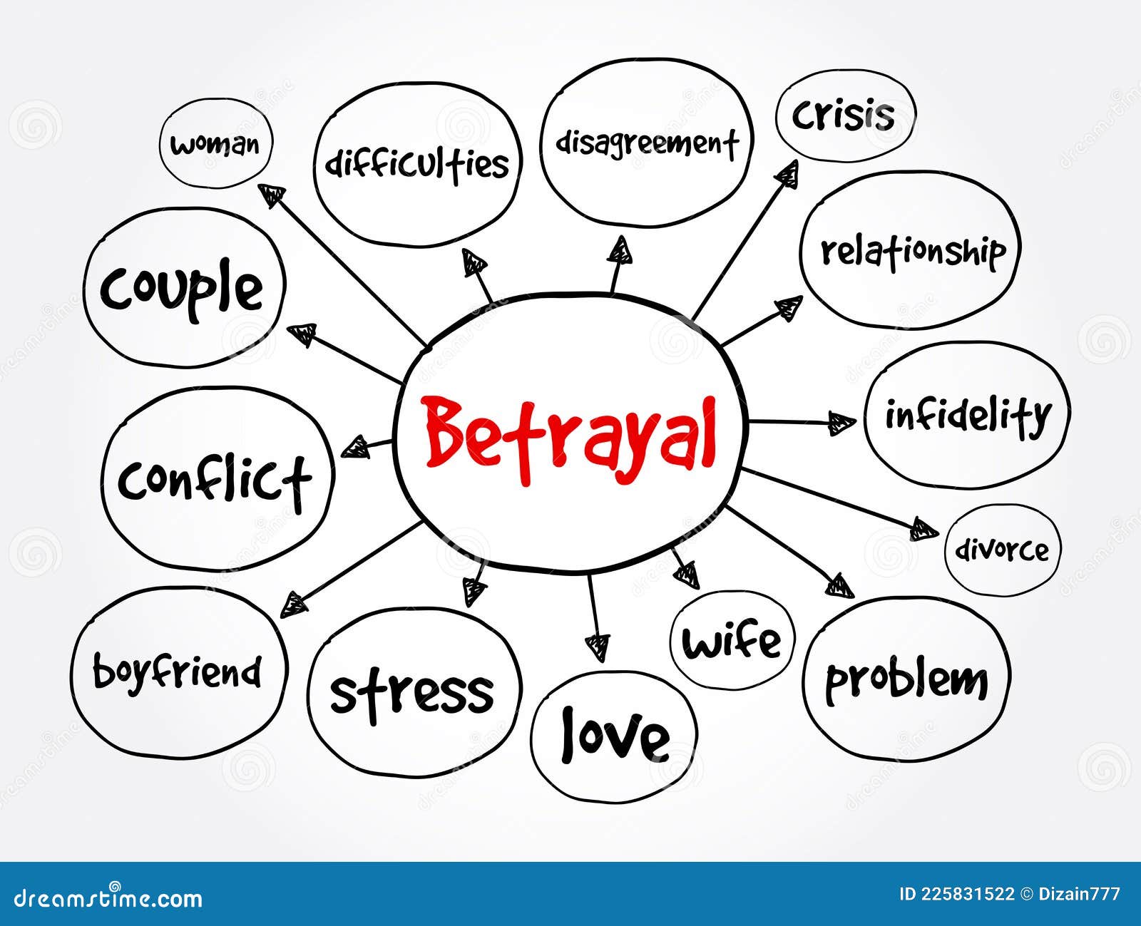 Betrayal Mind Map, Concept For Presentations And Reports Royalty-Free ...