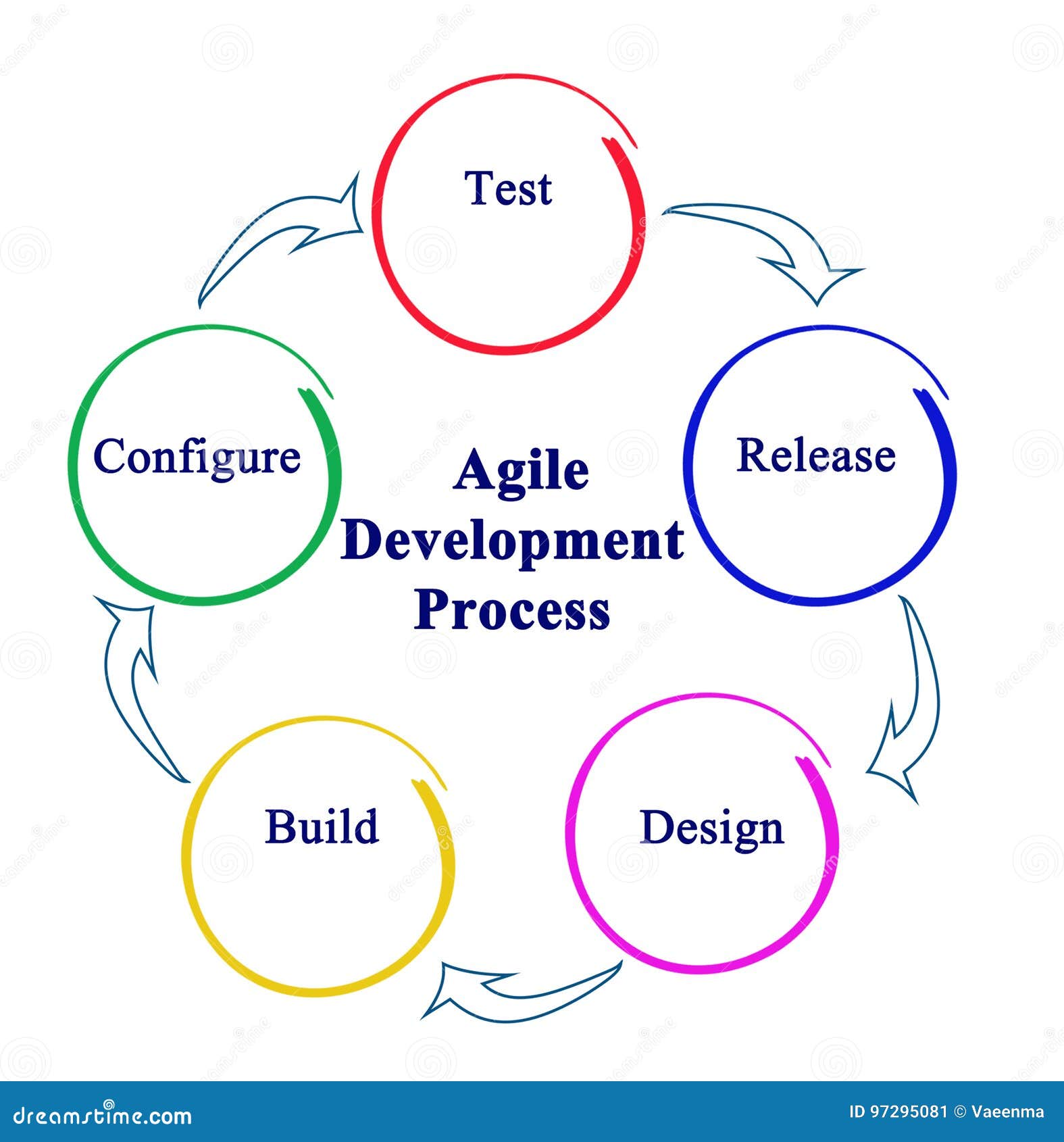 Beweglicher Entwicklungsprozess Stock Abbildung - Illustration von ...