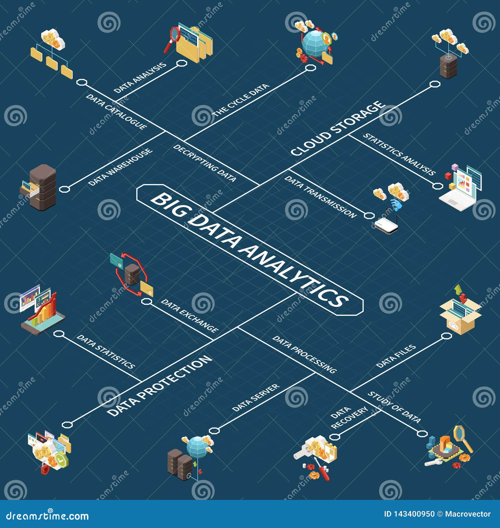 Big Data Analytics Isometric Flowchart Stock Vector Illustration Of