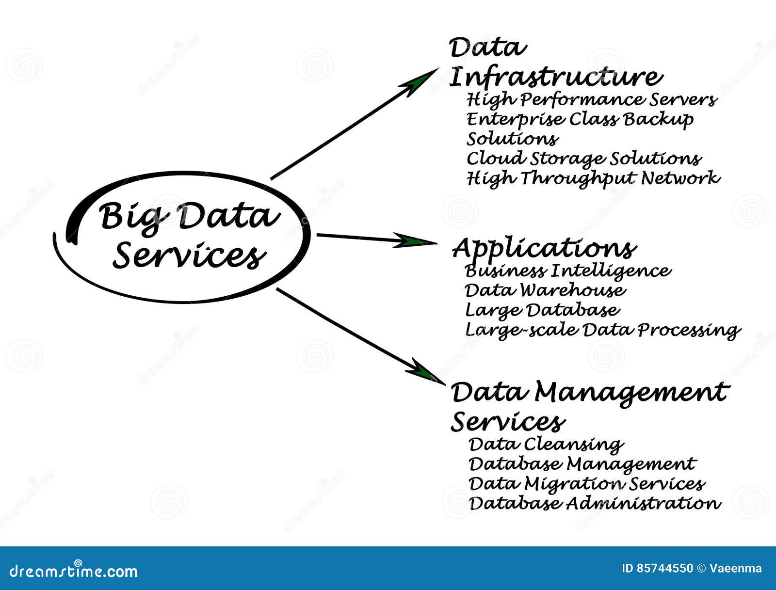 Big Data Services stock illustration. Illustration of diagram - 85744550