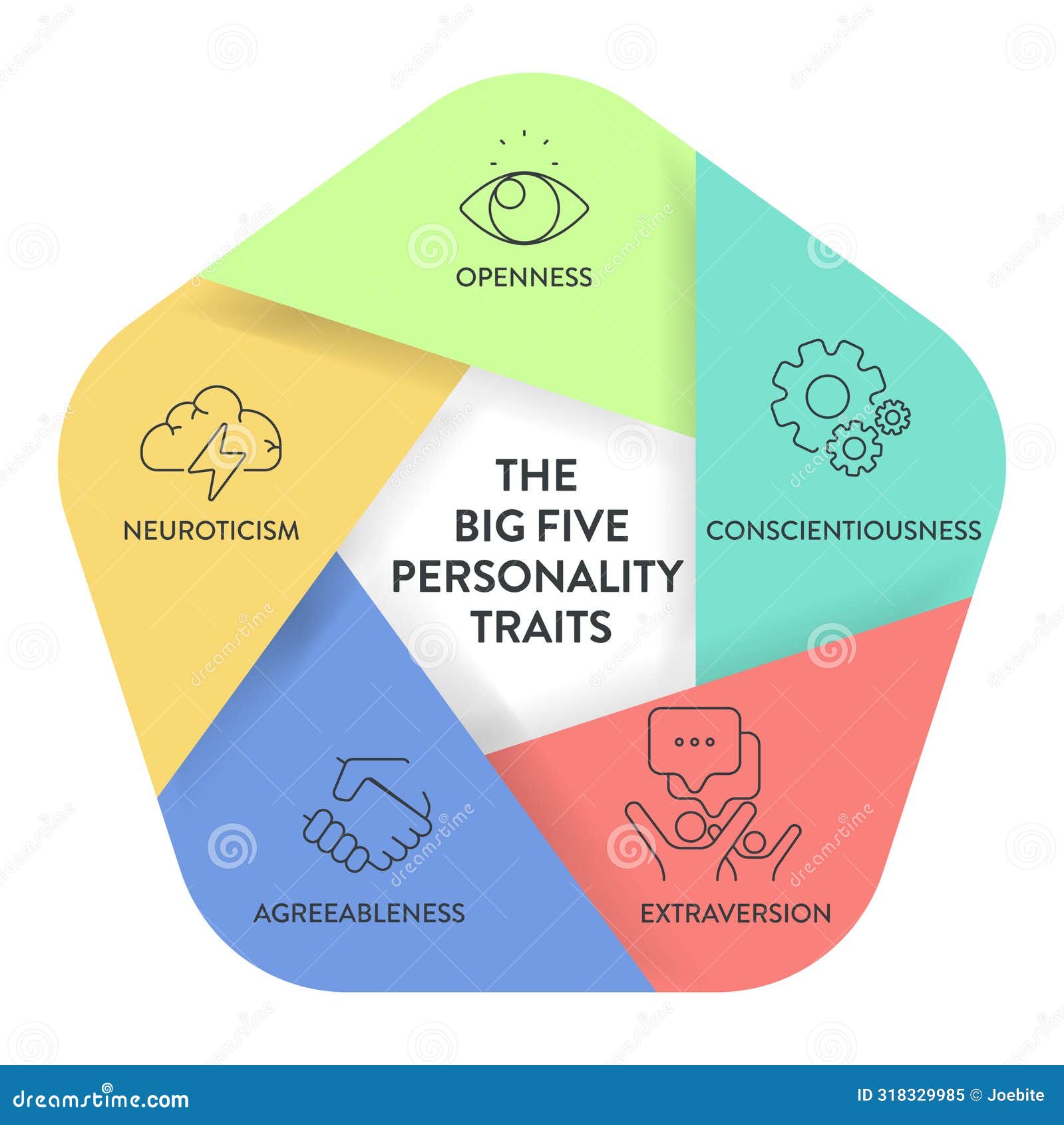 The Big Five Personality Traits Conceptualized As Emotive Finger ... The Big Five Personality Traits Conceptualized As Emotive Finger ...