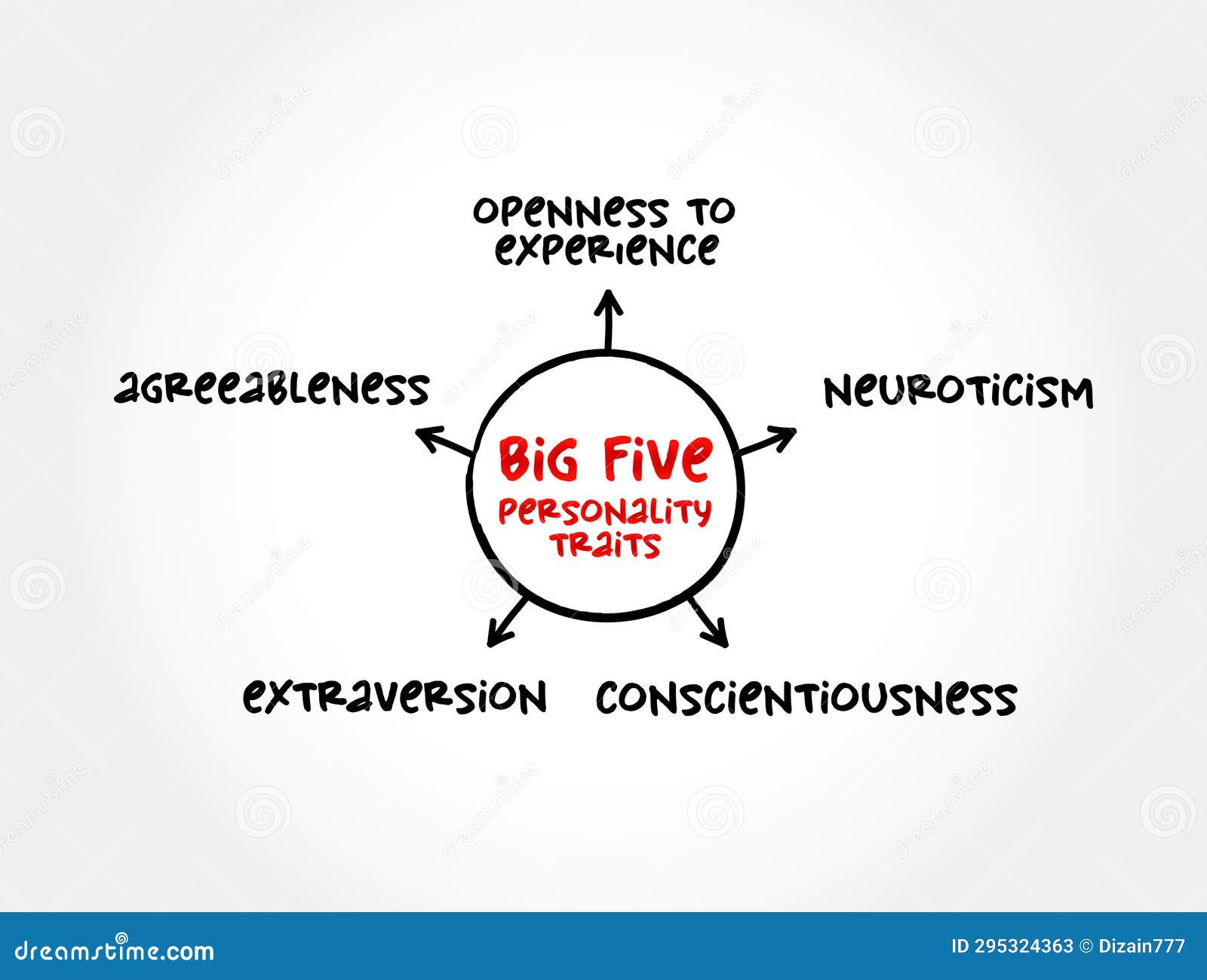 The Big Five Personality Traits - Suggested Taxonomy, Or Grouping, For ...