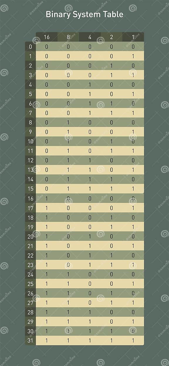 Binary System Table, from Base Two To Base Ten Stock Vector ...
