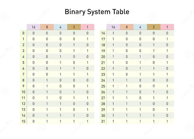 Binary System Table, from Base Two To Base Ten Stock Vector ...