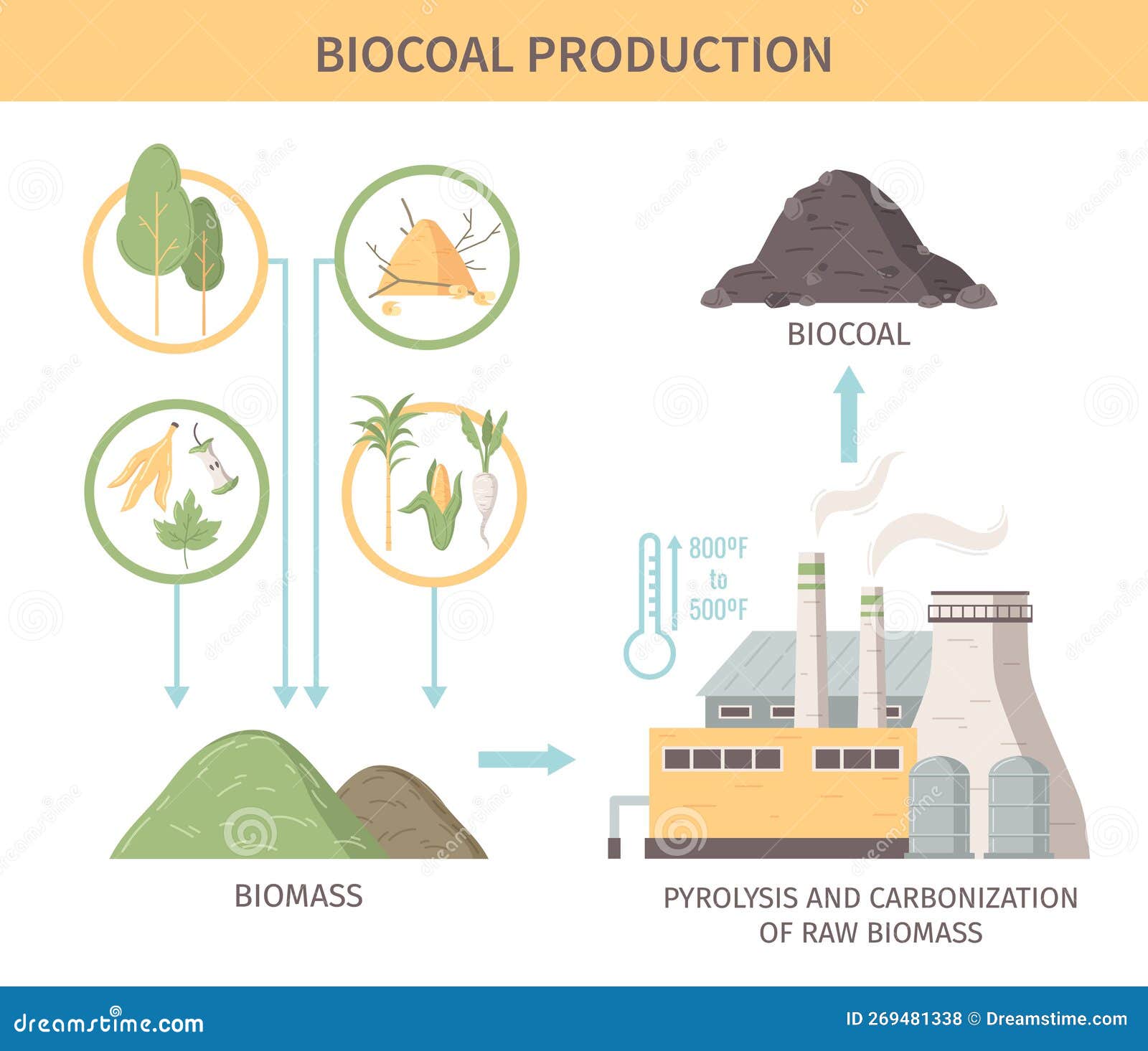 Biocoal Production Infographics Illustration Stock Vector ...