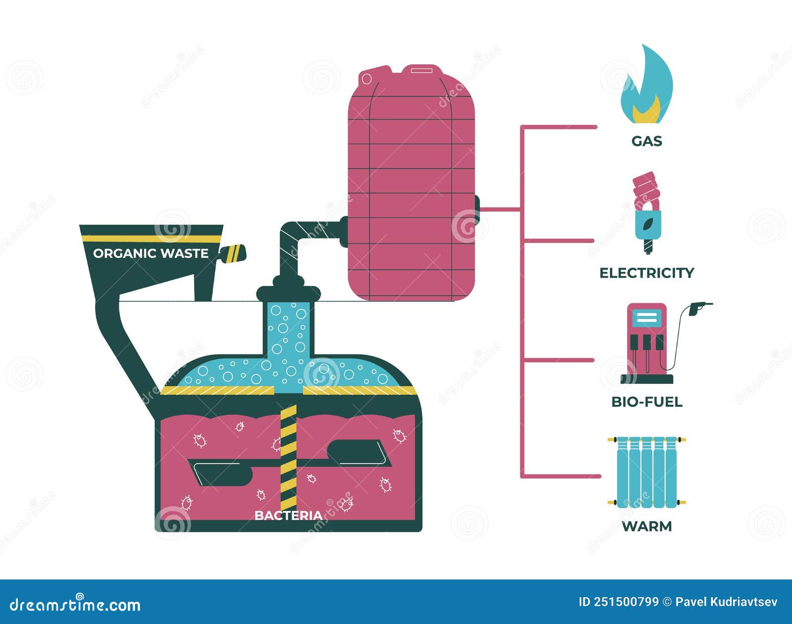 Biogas Infographic, Scheme of Using Flat Style, Vector Illustration ...