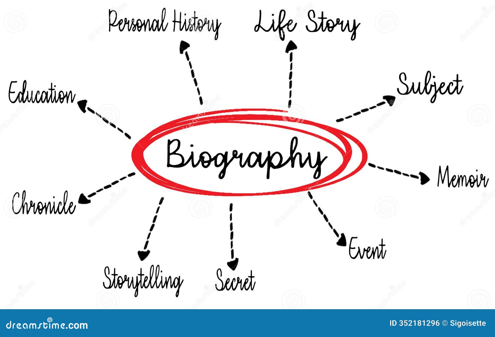 Autobiography Mind Map, Concept For Presentations And Reports Stock ...