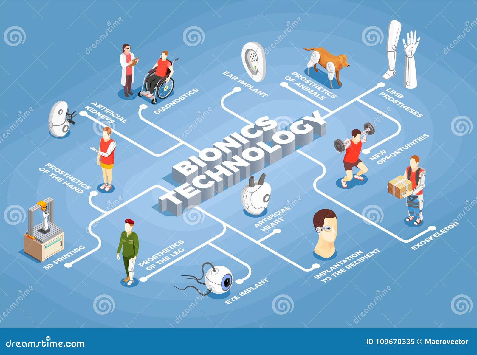 Bionics Technology Isometric Flowchart Stock Vector - Illustration of ...
