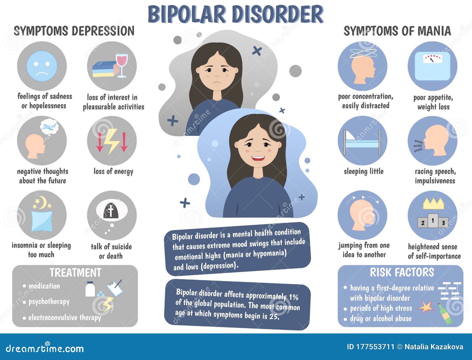 Bipolar Disorder Infographic Vector Illustratie - Illustration of ...