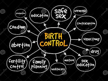 Birth Control Mind Map, Concept for Presentations and Reports Stock ...