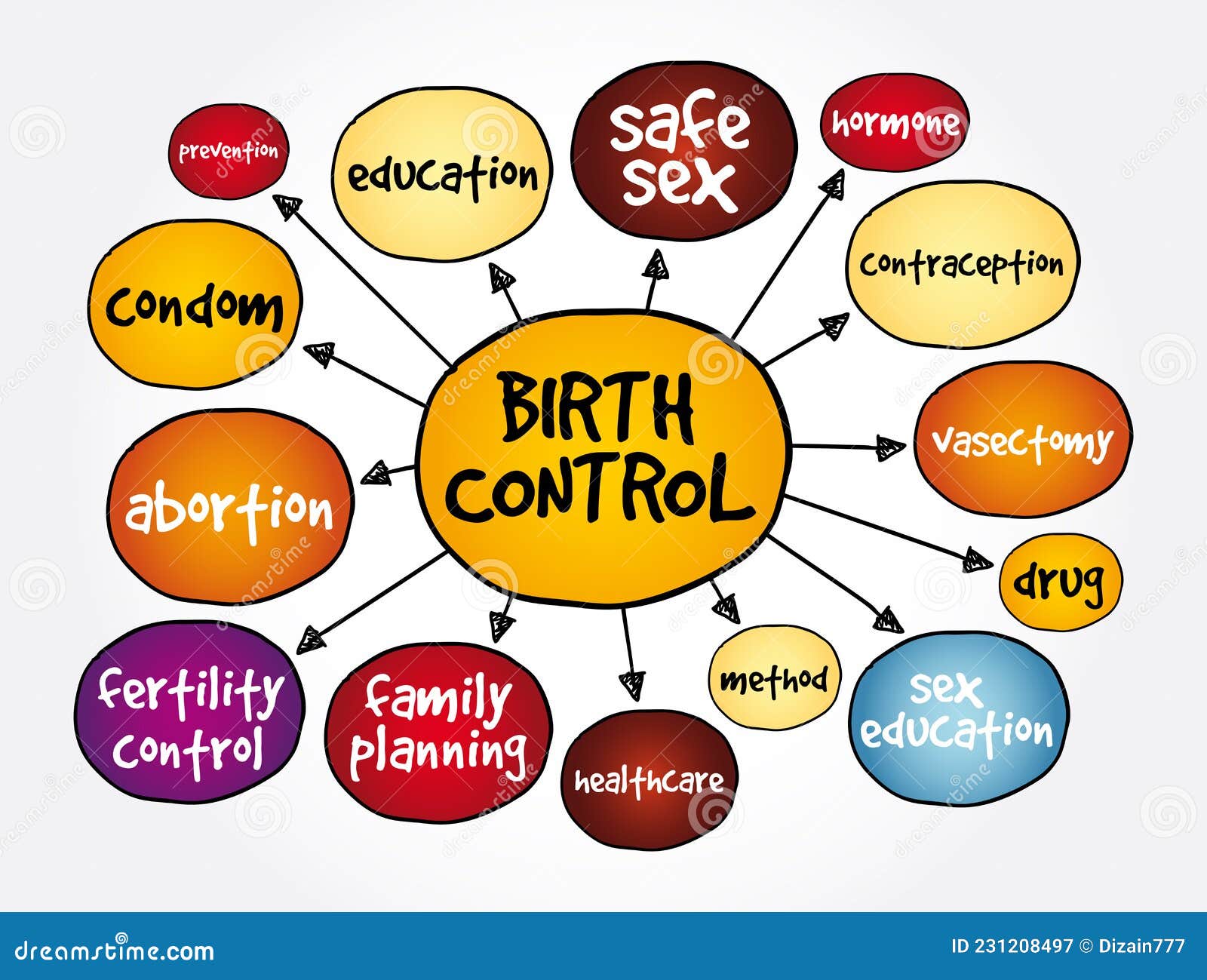 Birth Control Mind Map, Concept for Presentations and Reports Stock ...