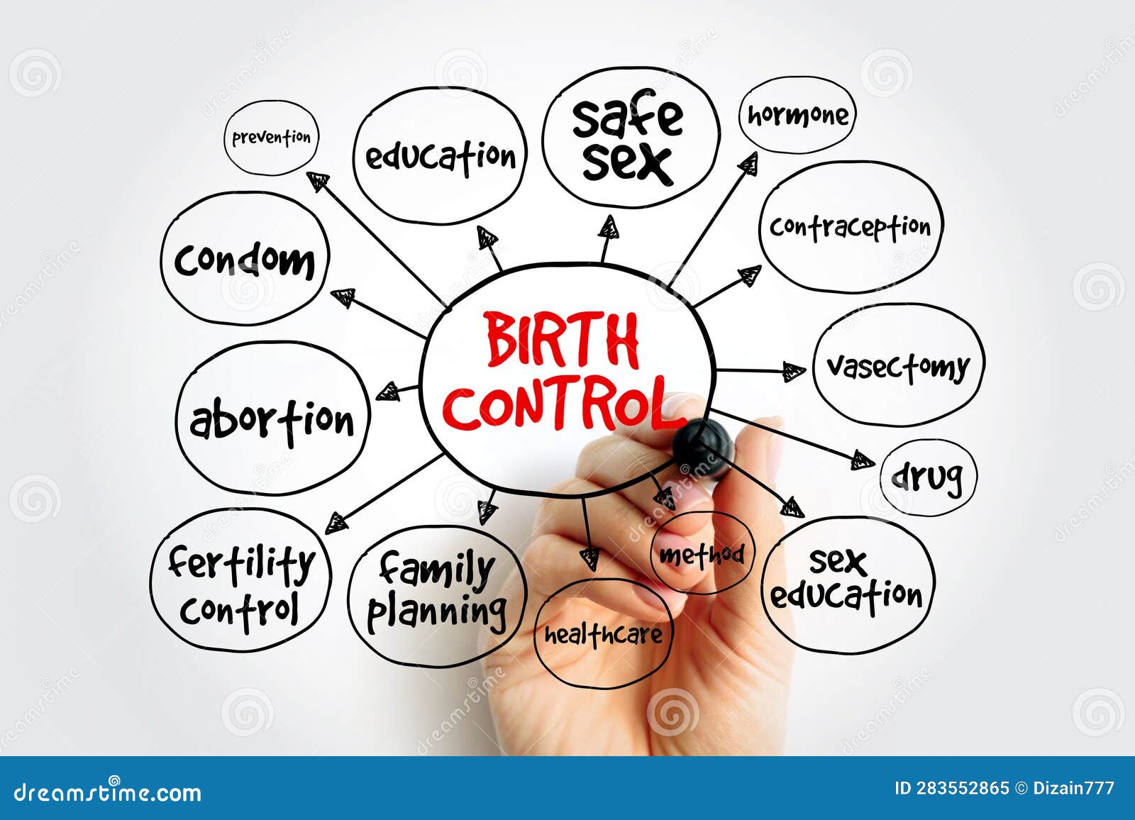 Birth Control Mind Map, Concept for Presentations and Reports Stock ...