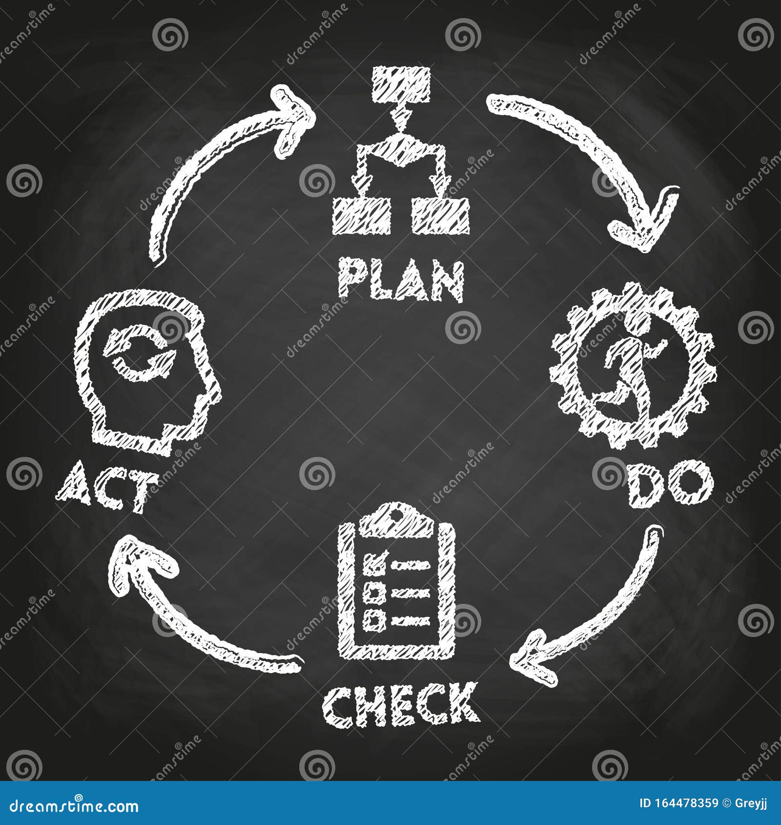 Blackboard and `Plan - Do - Check - Act` Concept Stock Image - Image of ...