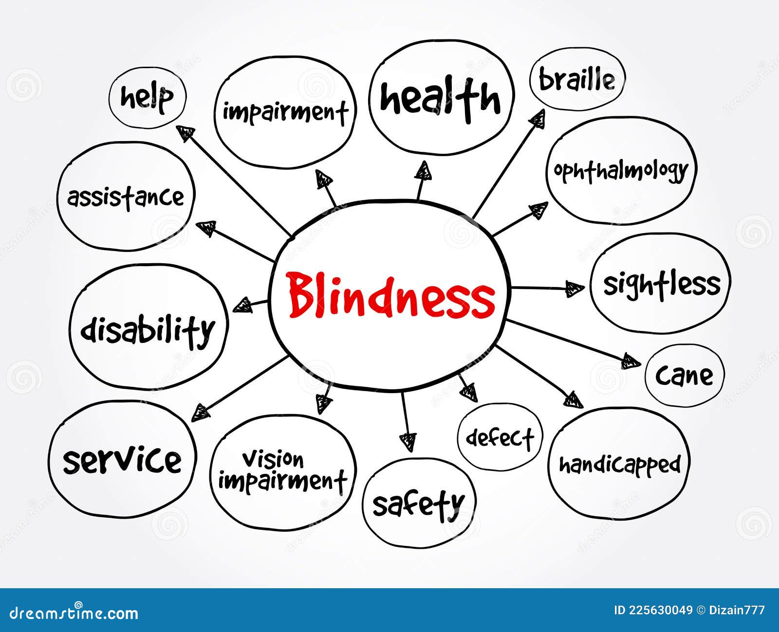 Blindness Mind Map, Health Concept for Presentations and Reports Stock ...