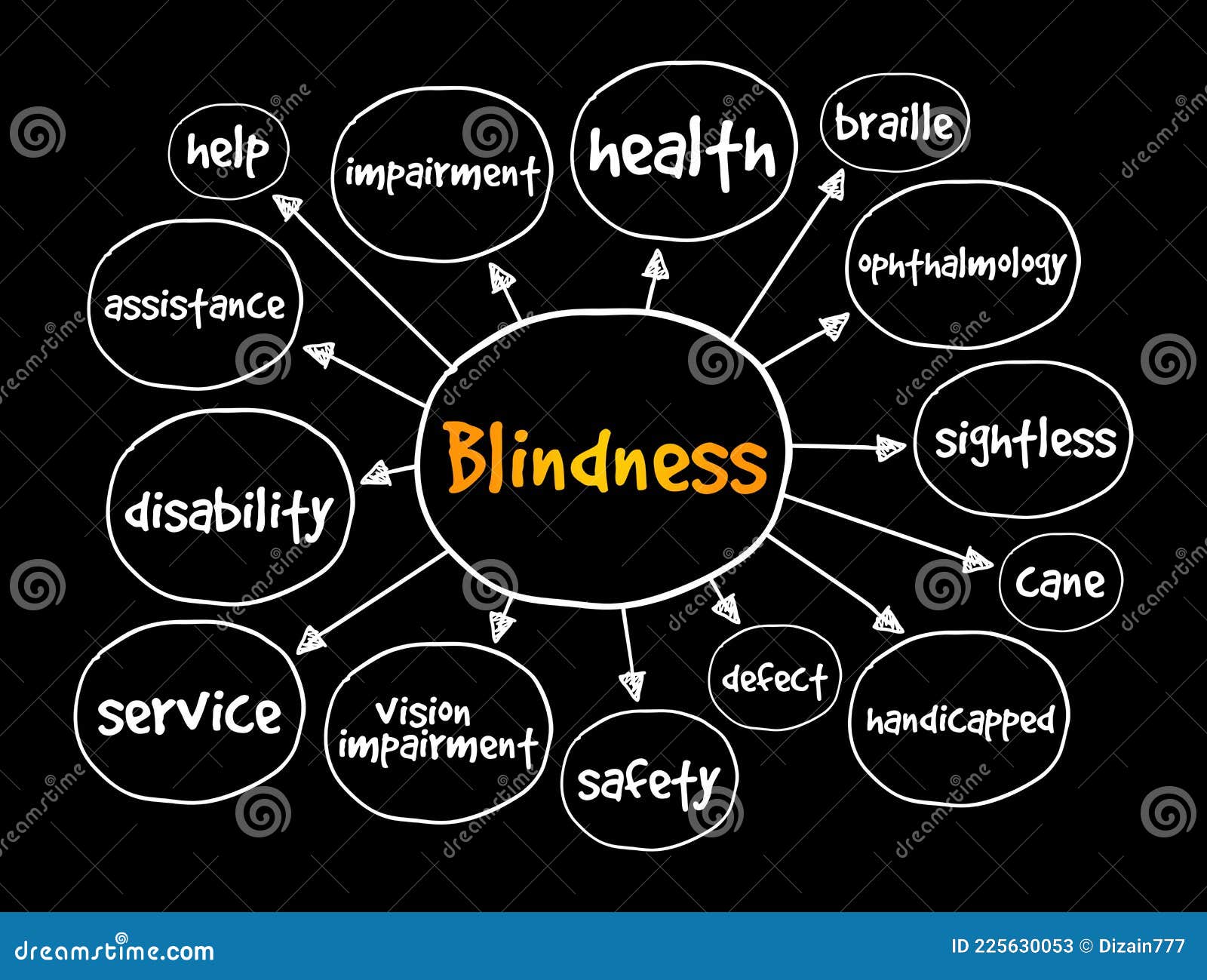 Blindness Mind Map, Health Concept for Presentations and Reports Stock ...