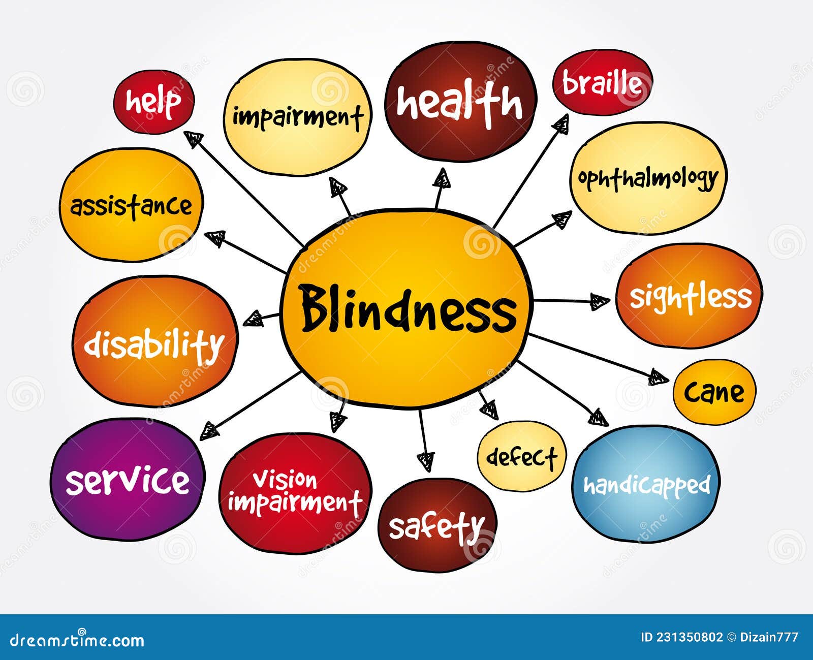 Blindness Mind Map, Health Concept for Presentations and Reports Stock ...