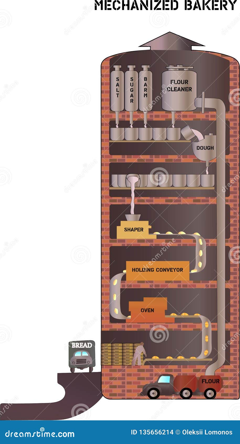 Block Diagram Of An Automated Conveyor For The Production Of Bread ...