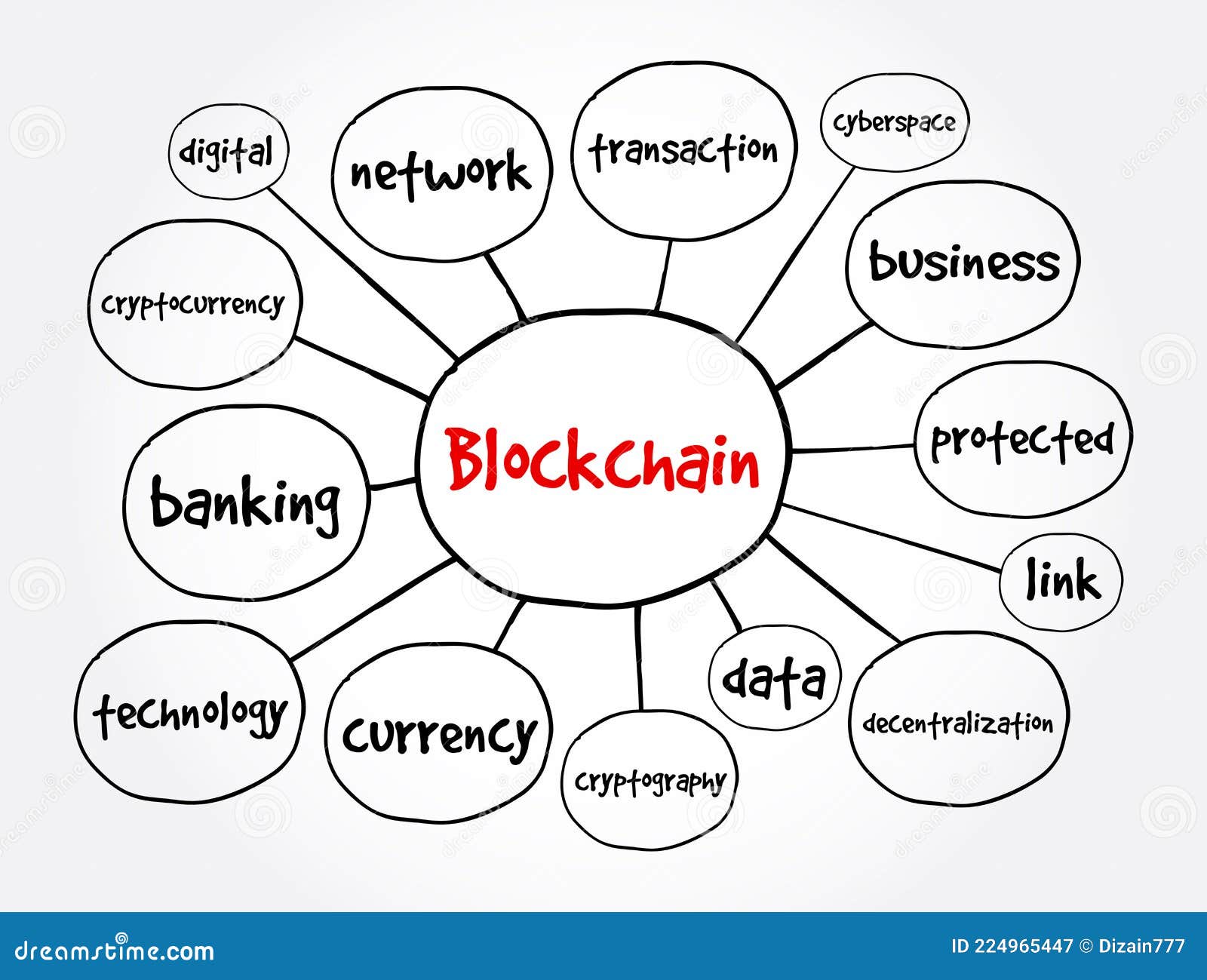 Blockchain Mind Map, Technology Concept for Presentations and Reports ... Blockchain Mind Map, Technology Concept for Presentations and Reports ...