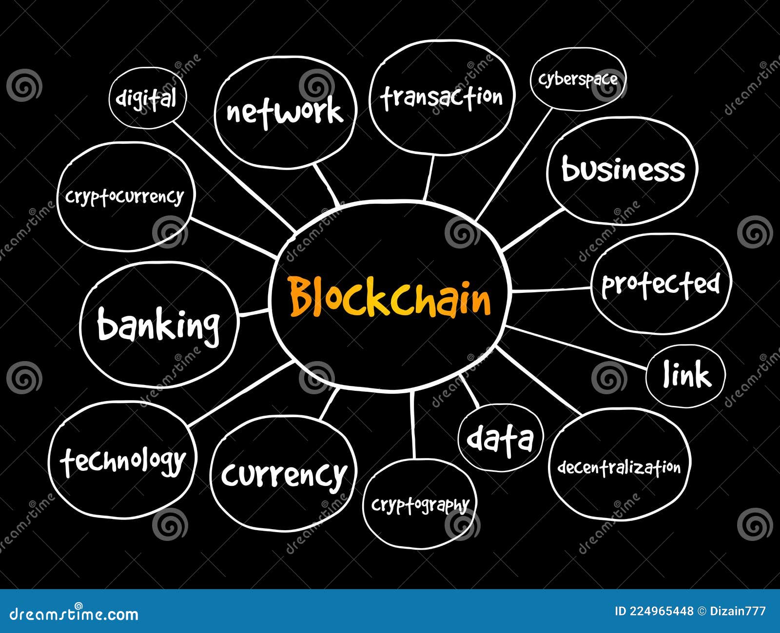 Blockchain Mind Map, Technology Concept for Presentations and Reports ...
