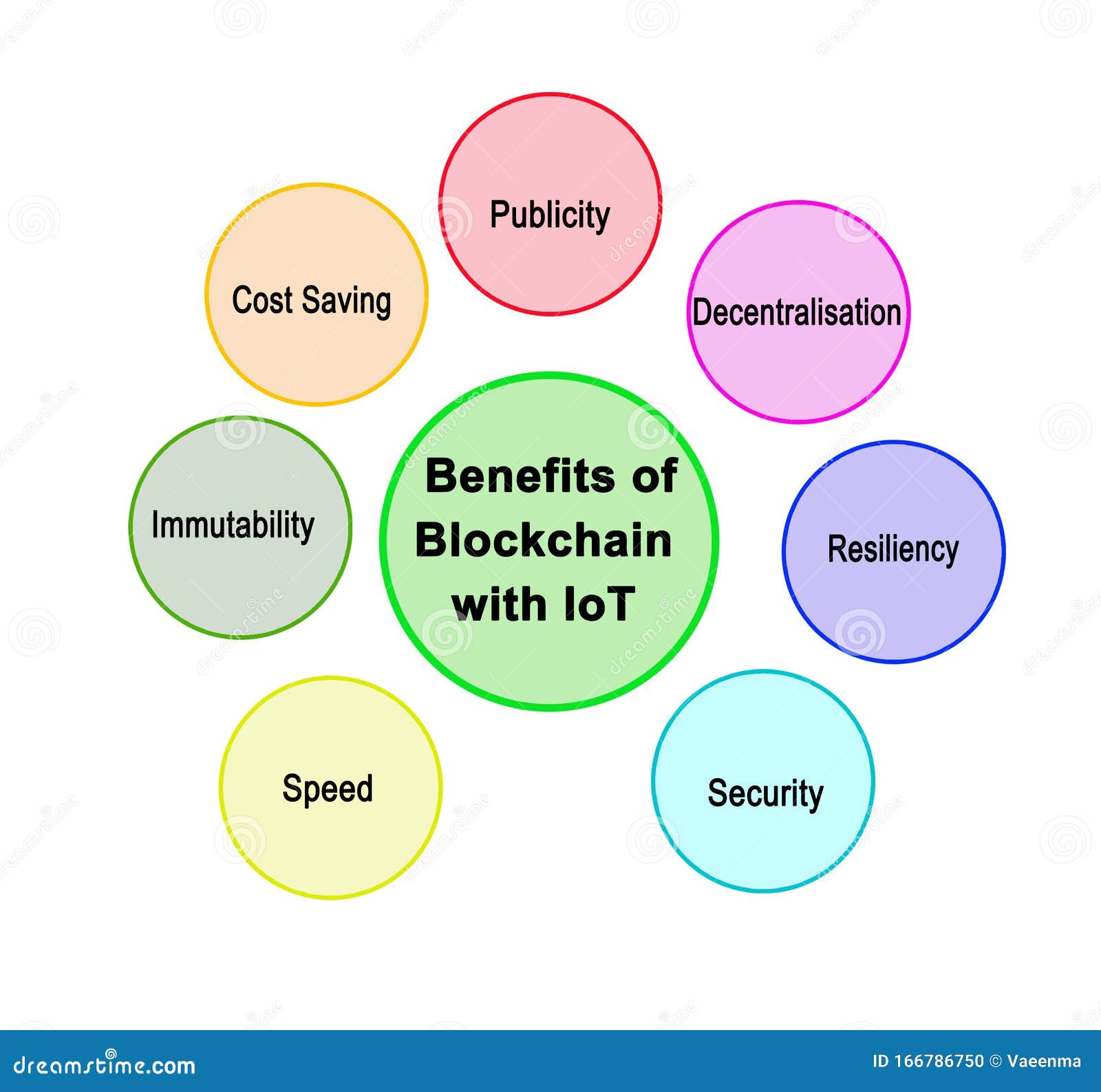 Blockchain mit IoT stock abbildung. Illustration von nutzen - 166786750