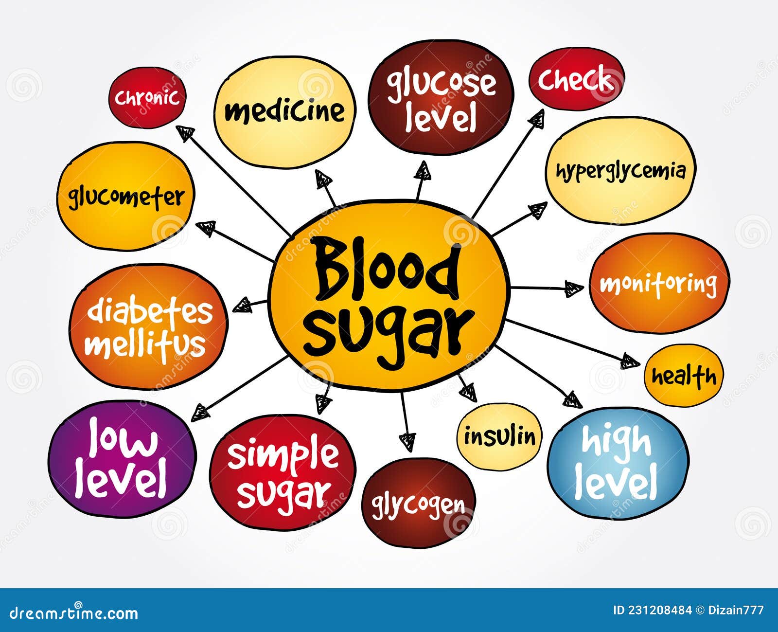 Concept Map Hypoglycemia