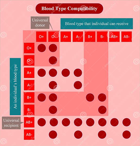Blood type compatibility stock illustration. Illustration of received ...