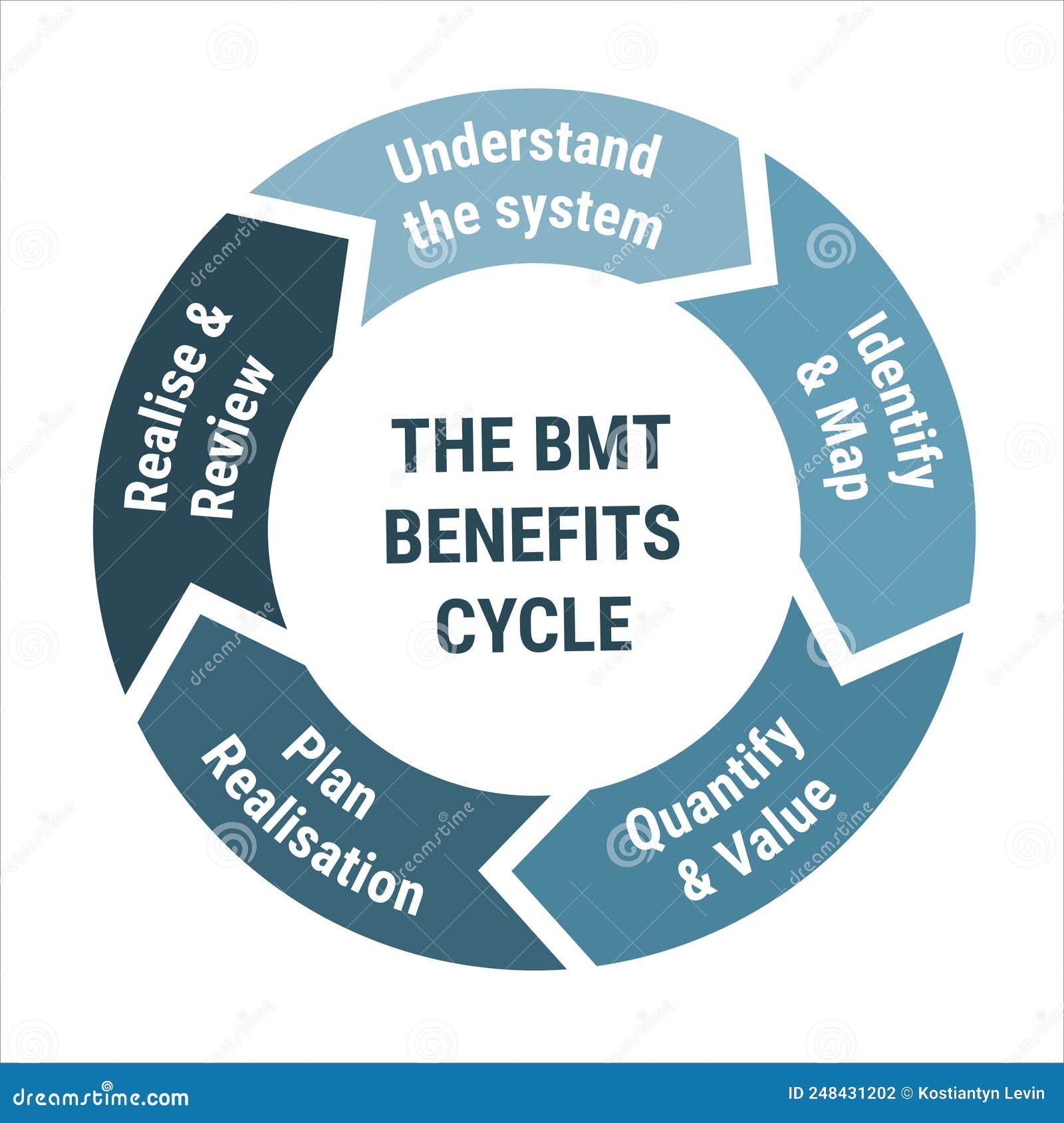 The BMT Benefits Cycle Scheme. Methodology Circle Diagram with Systen ...