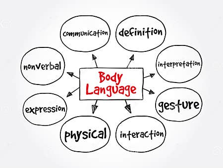 Body Language Mind Map, Concept for Presentations and Reports Stock ...