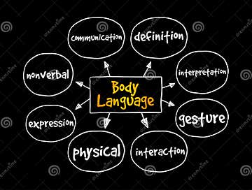 Body Language Mind Map, Concept for Presentations and Reports Stock ...