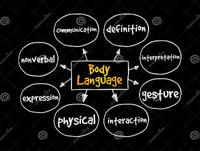 Body Language Mind Map, Concept for Presentations and Reports Stock ...