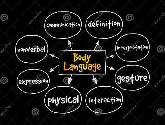 Body Language Mind Map, Concept for Presentations and Reports Stock ...