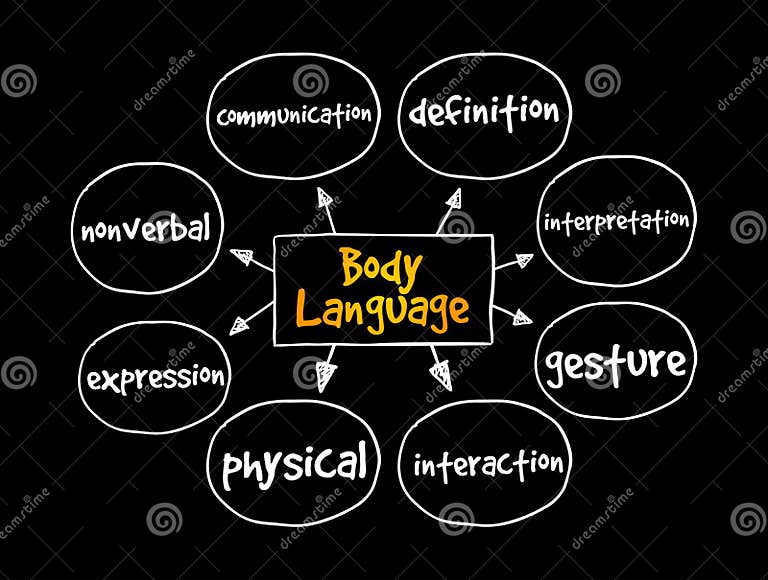 Body Language Mind Map, Concept for Presentations and Reports Stock ...