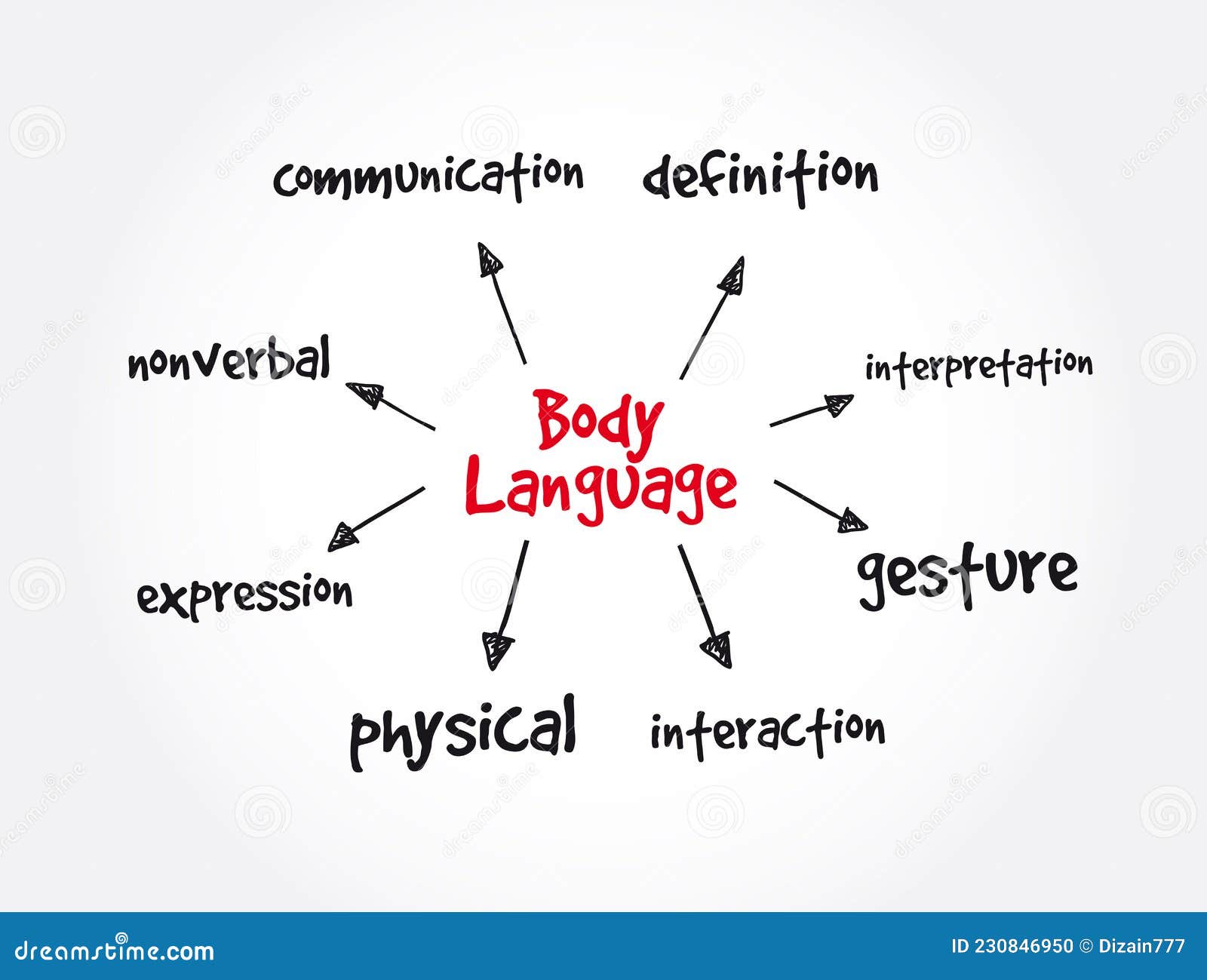 Body Language Mind Map, Concept for Presentations and Reports Stock ...