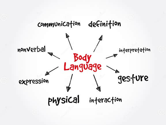 Body Language Mind Map, Concept for Presentations and Reports Stock ...