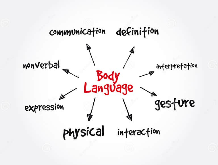 Body Language Mind Map, Concept for Presentations and Reports Stock ...