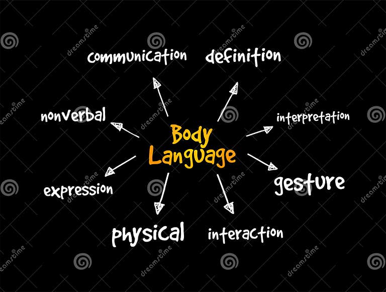 Body Language Mind Map, Concept for Presentations and Reports Stock ...