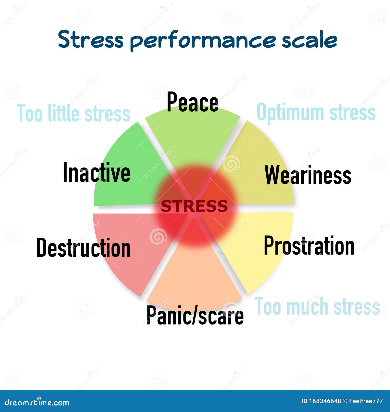 Body Stress Performance Scale, Educational Sheet Stock Illustration ...