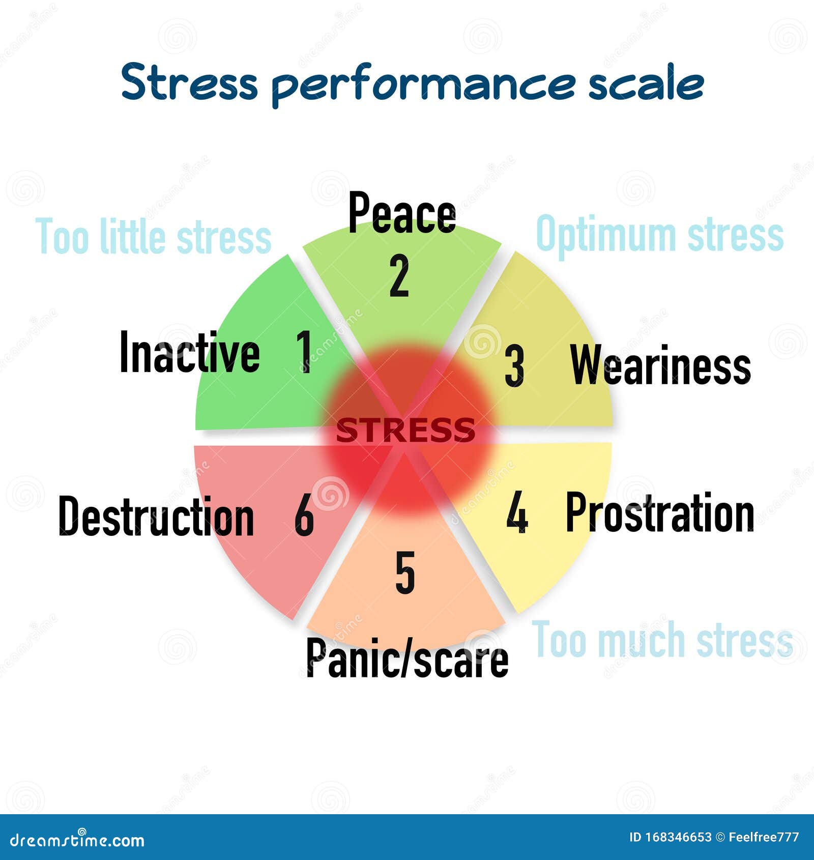 Body Stress Performance Scale, Educational Sheet Stock Illustration ...