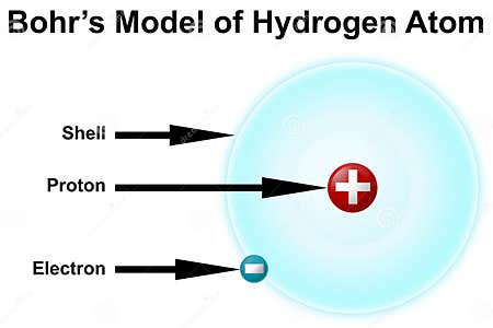 Bohr Model of Hydrogen Atom Stock Illustration - Illustration of ...