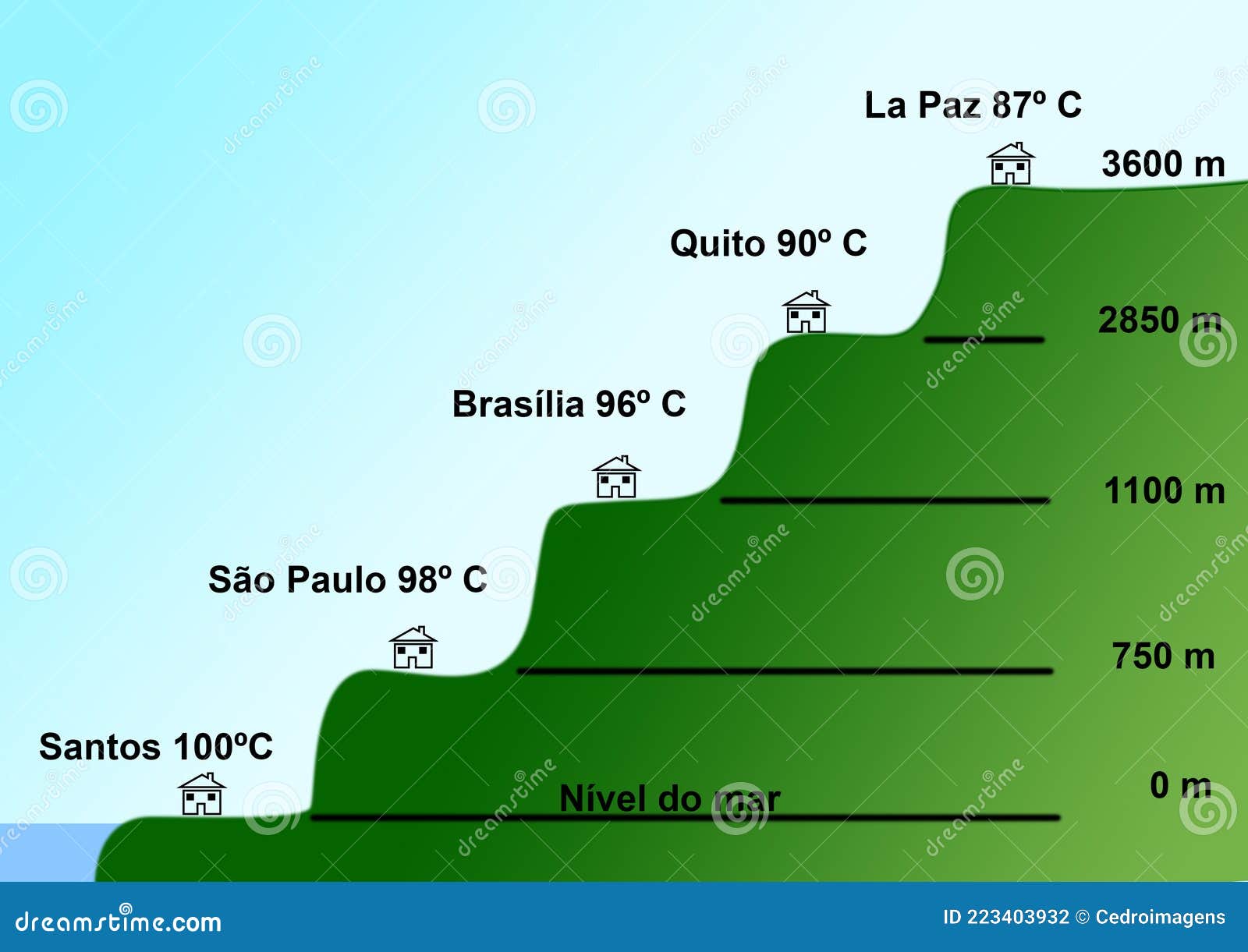 Boiling Point in Different Cities in South America. Stock Illustration ...
