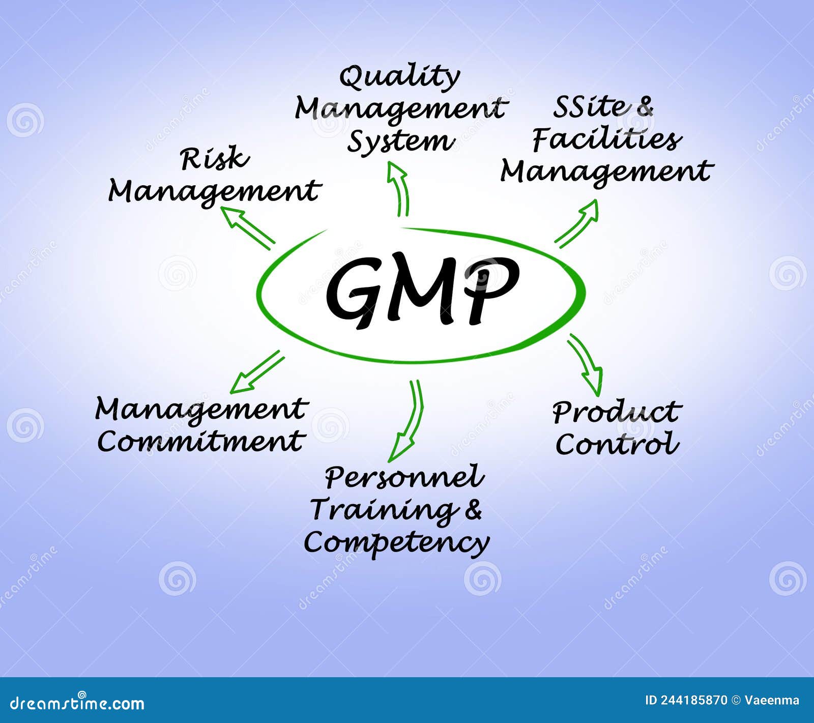 Bonnes Pratiques De Fabrication Gmp Photo stock - Image du équipements ...