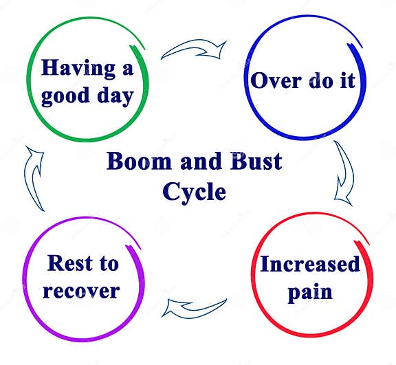 Boom and Bust Cycle stock illustration. Illustration of recover - 177206201