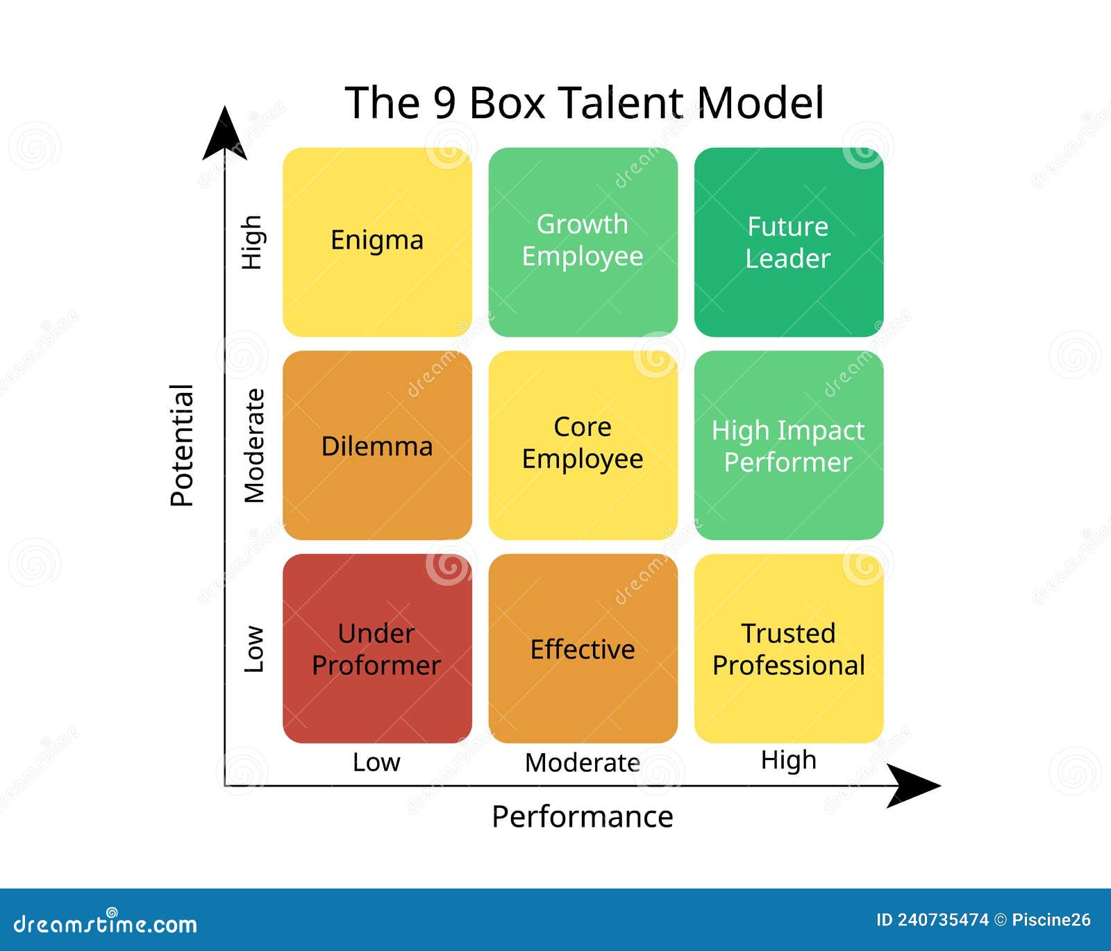 The 9 Box Talent Model or the 9-box Grid is a Tool Used To Analyze ...