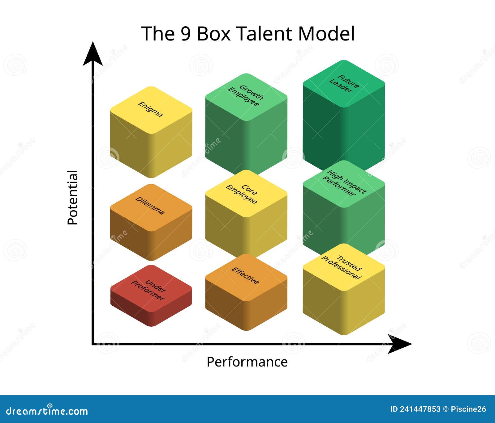 The 9 Box Talent Model or the 9-box Grid is a Tool Used To Analyze ...