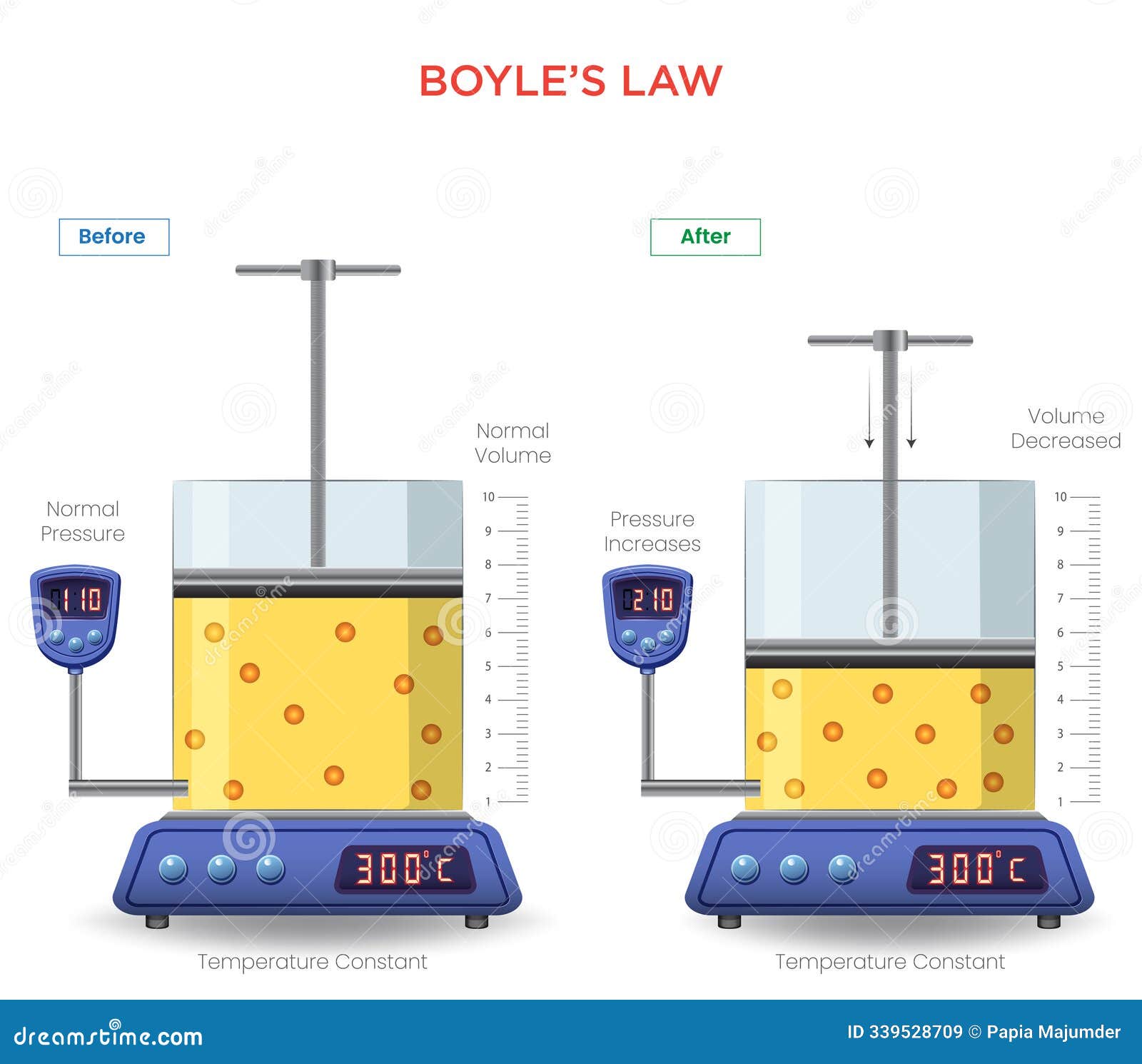 Ideal Gas Law. Boyles Law Pressure Volume Relationship In Gases Cartoon ... Ideal Gas Law. Boyles Law Pressure Volume Relationship In Gases Cartoon ...