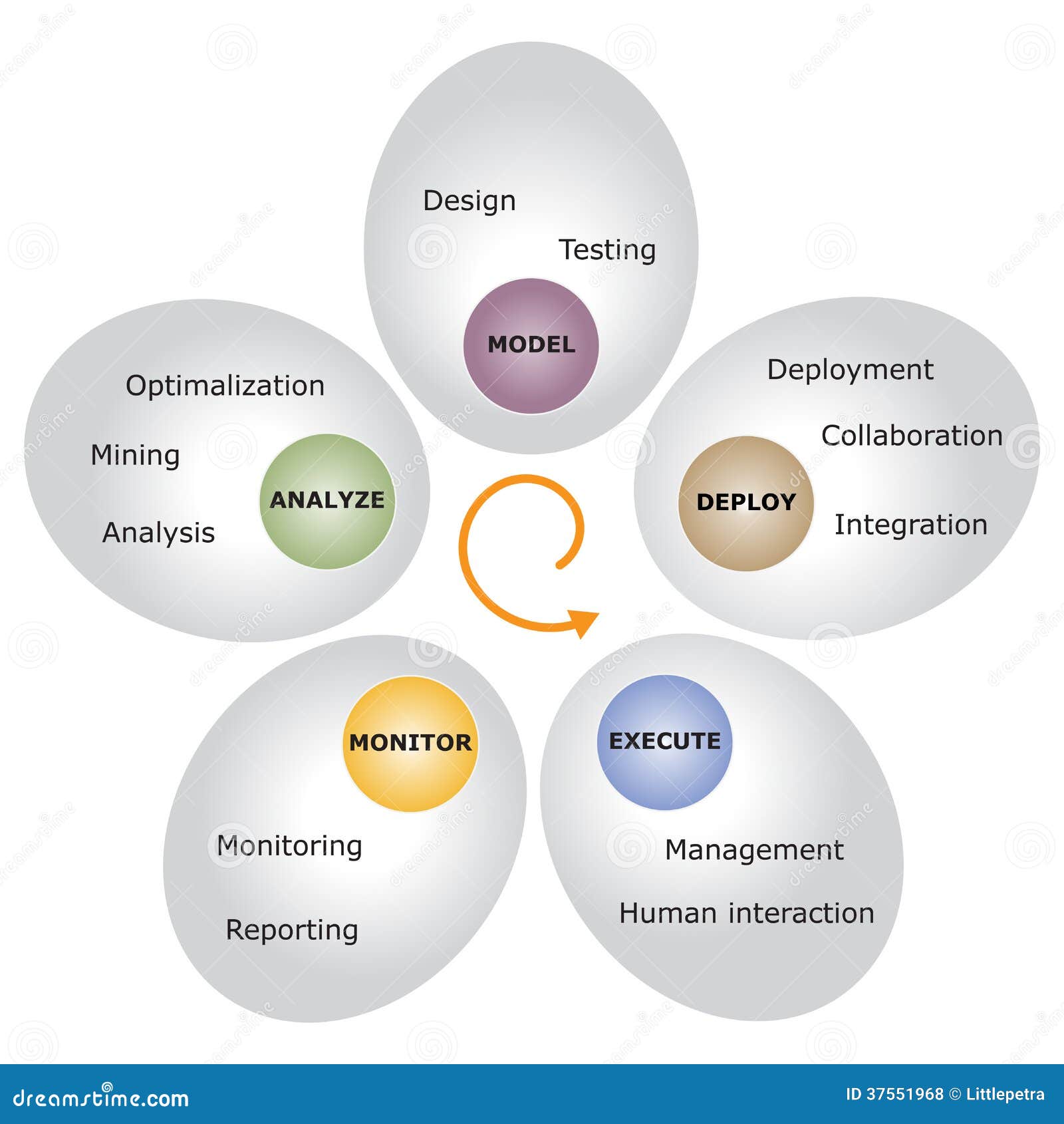 BPM diagram stock vector. Illustration of monitor, monitoring - 37551968
