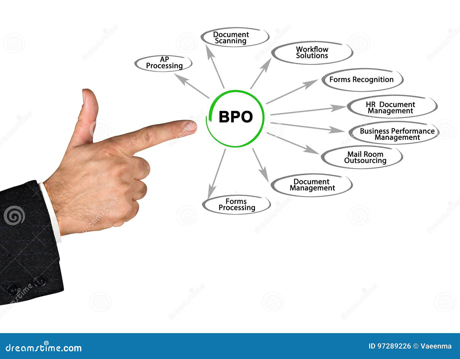 BPO stock photo. Image of forms, consulting, data, scanning - 97289226