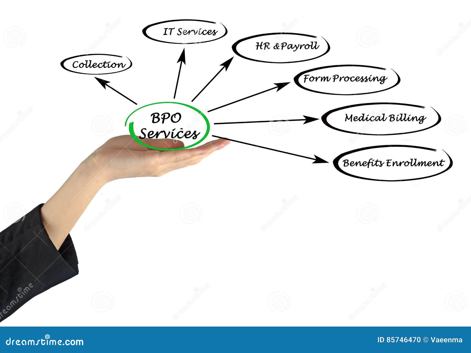 BPO Services stock photo. Image of form, billing, concept - 85746470